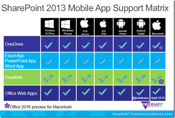SharePoint 2013 Mobile App Device Support Matrix » Collabshow.com